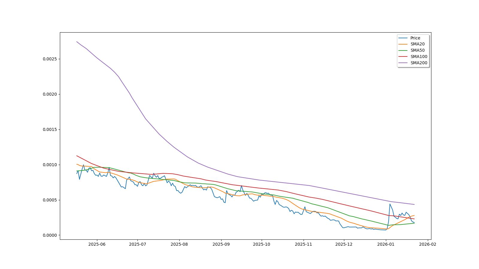 Sidus Simple Moving Averages