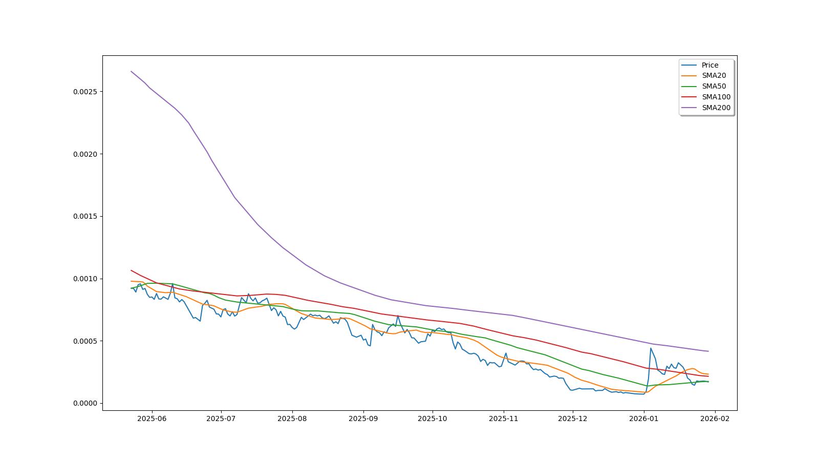 Sidus Simple Moving Averages