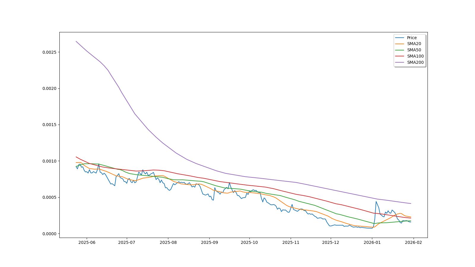Sidus Simple Moving Averages
