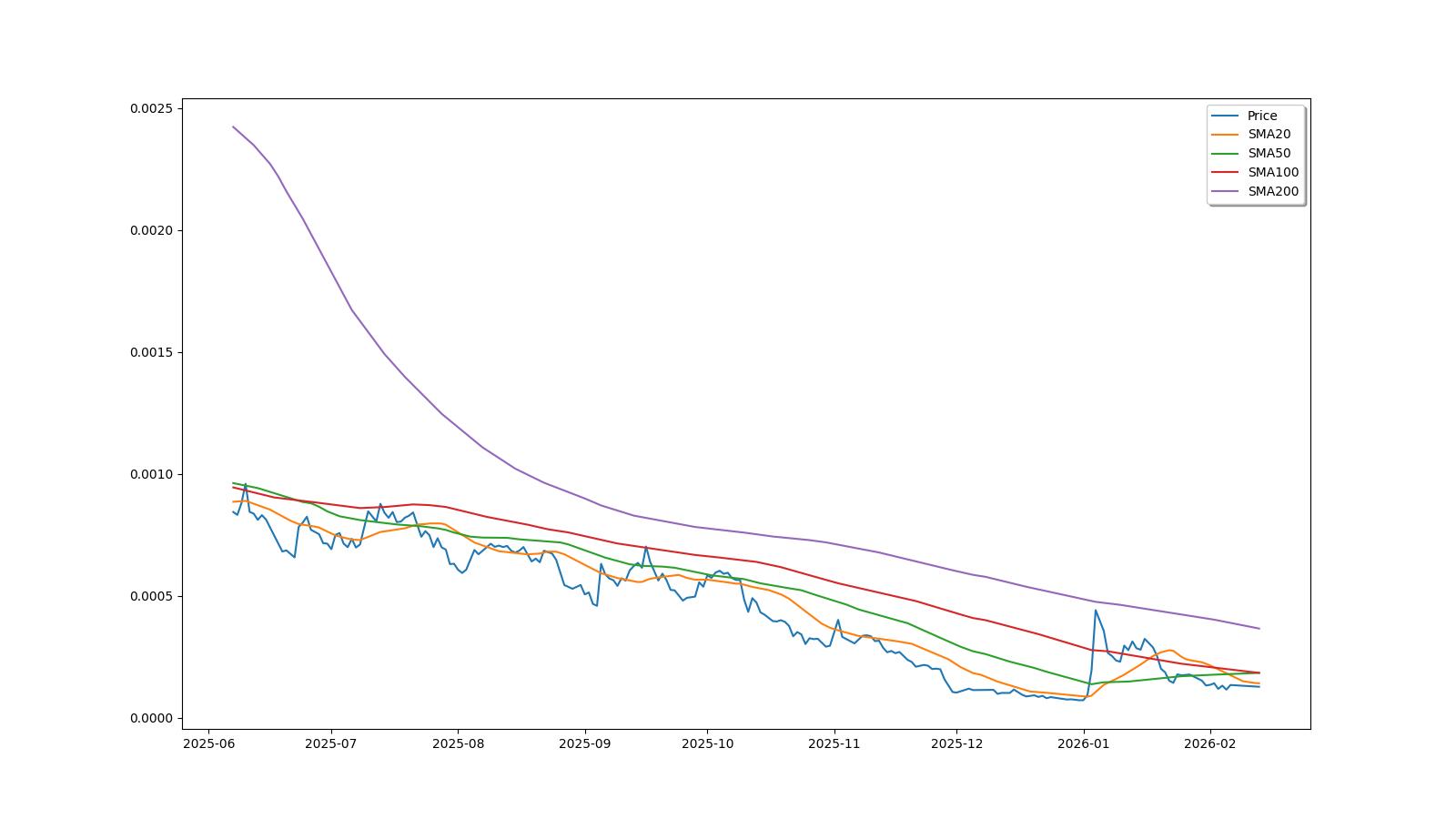 Sidus Simple Moving Averages