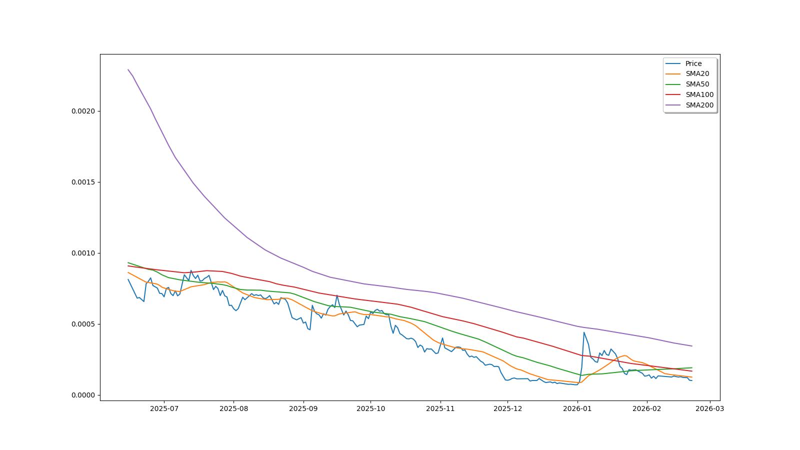 Sidus Simple Moving Averages