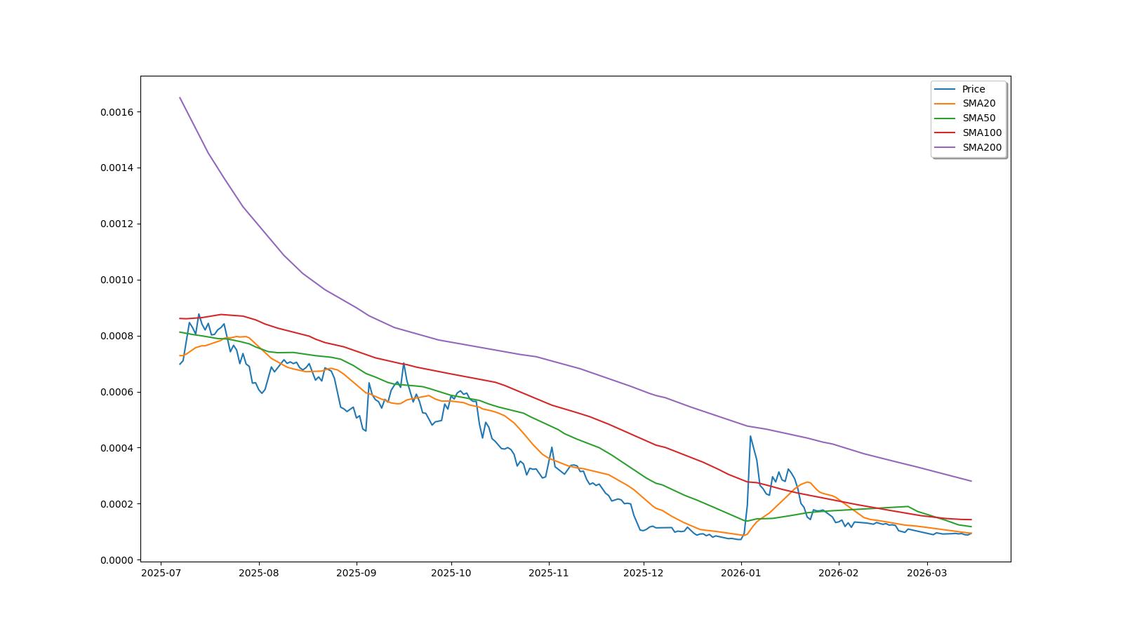 Sidus Simple Moving Averages