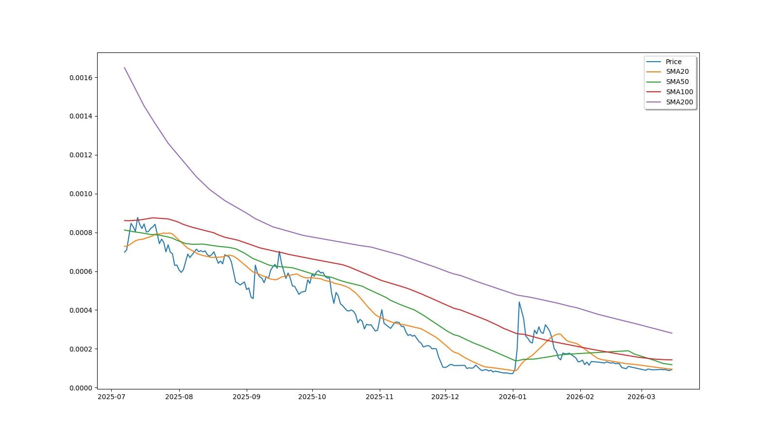 Sidus Simple Moving Averages
