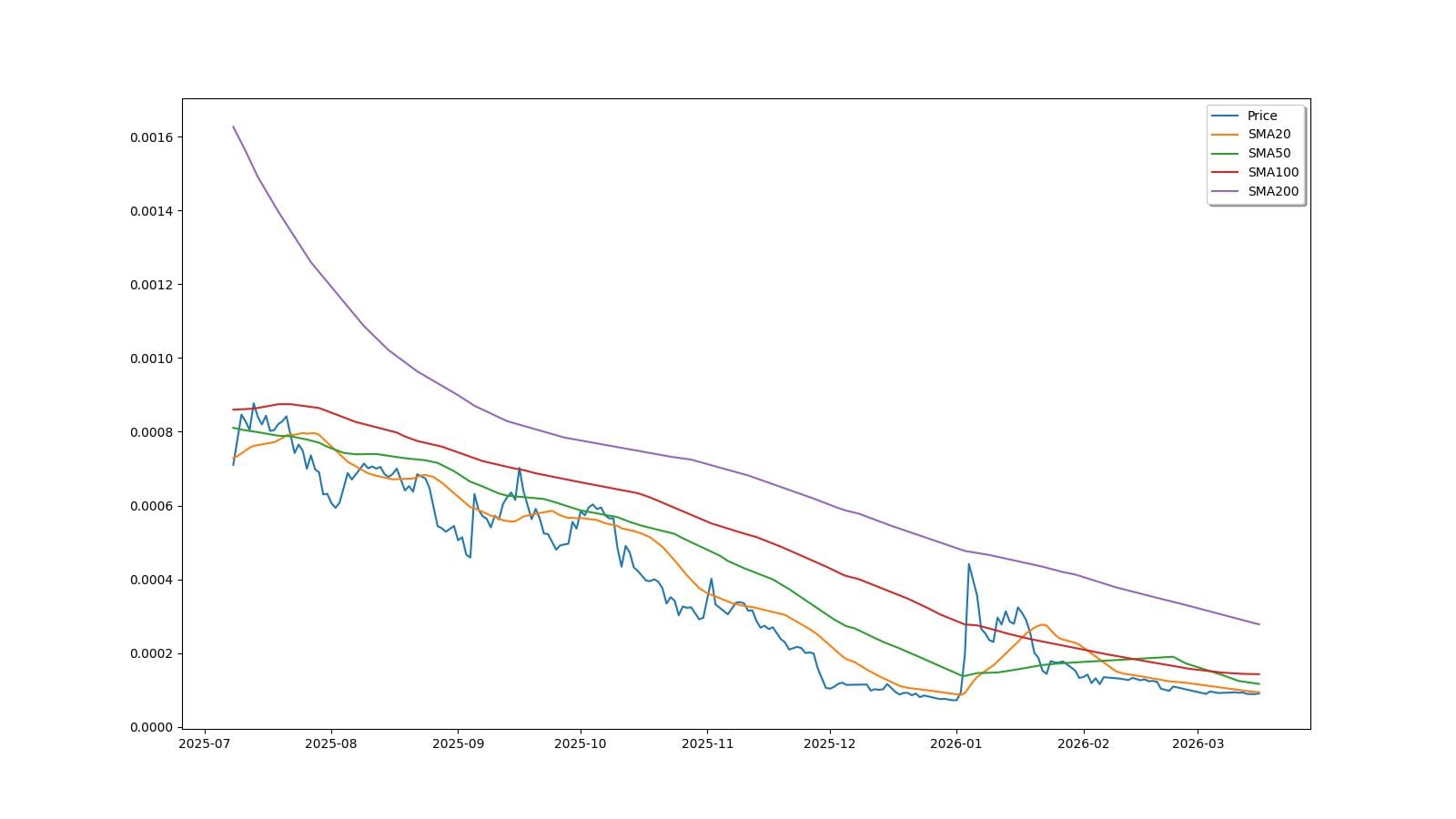 Sidus Simple Moving Averages