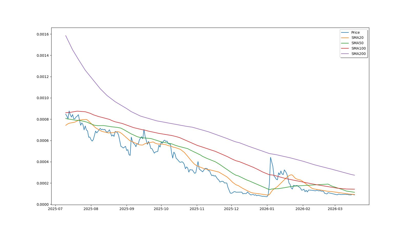 Sidus Simple Moving Averages