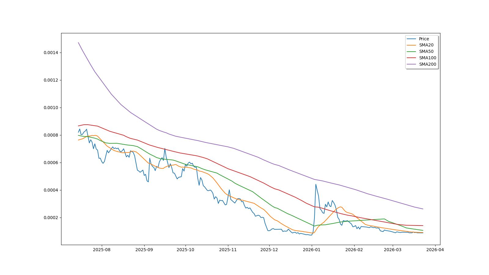 Sidus Simple Moving Averages