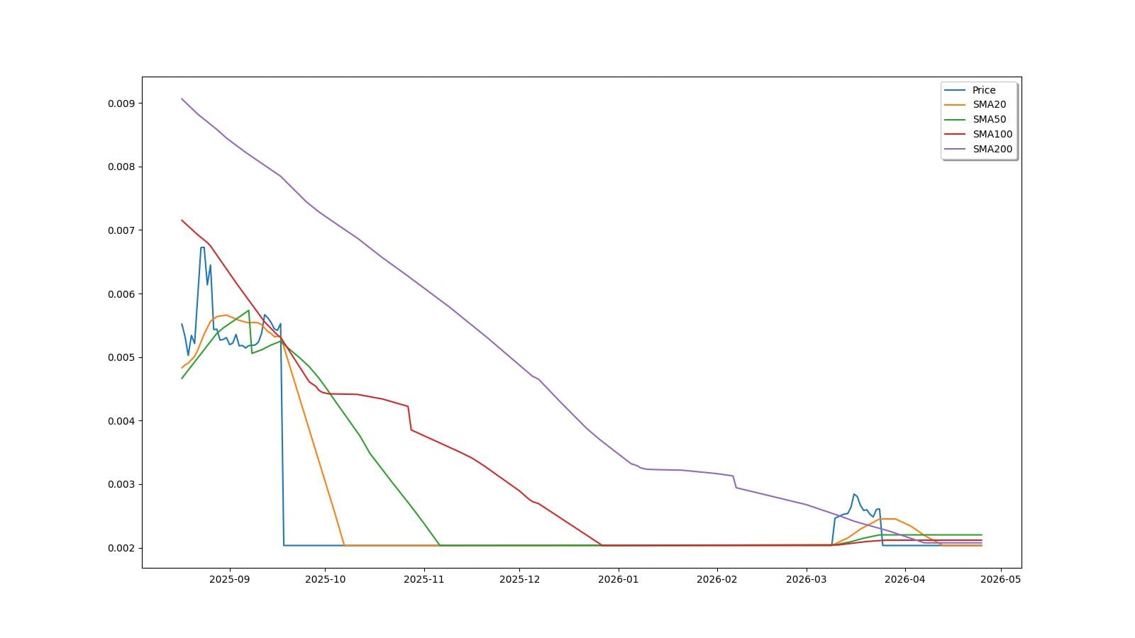 Sienna [ERC-20] Simple Moving Averages