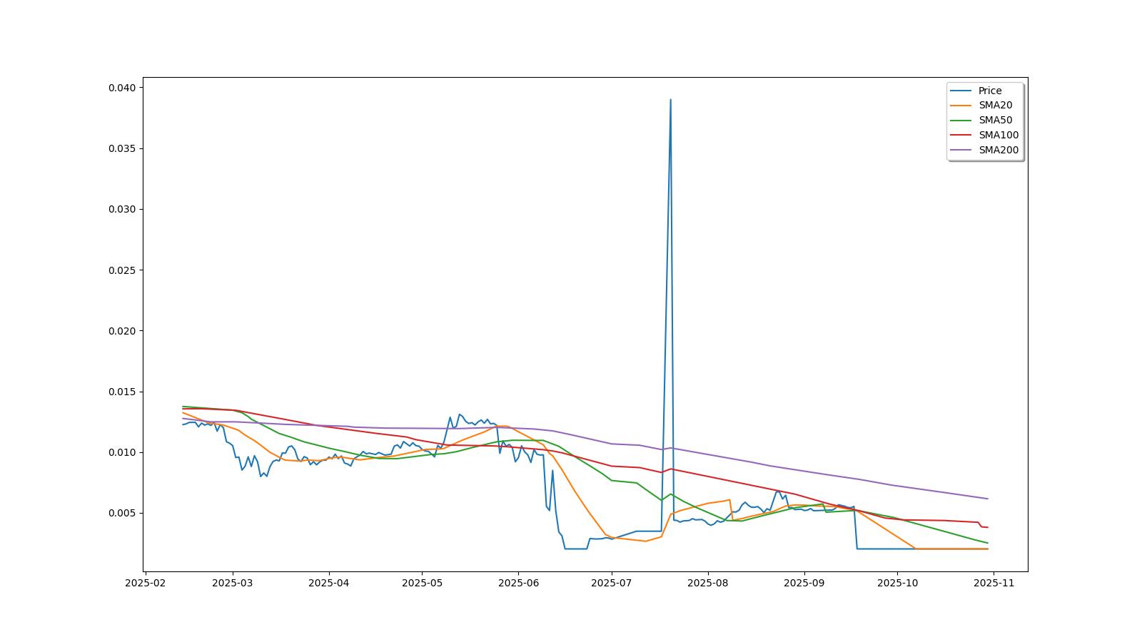 Sienna [ERC-20] Simple Moving Averages