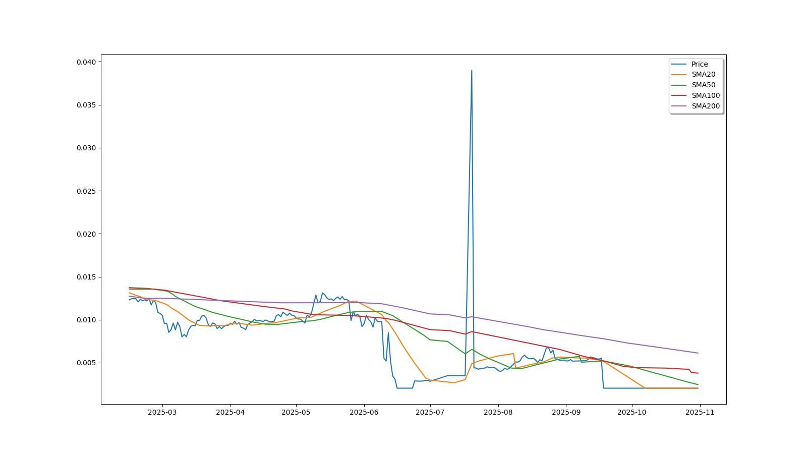 Sienna [ERC-20] Simple Moving Averages
