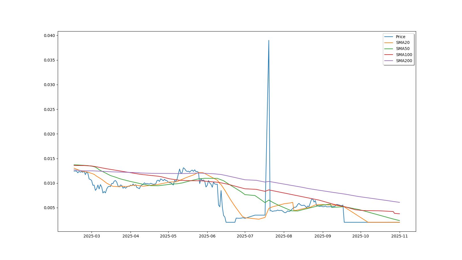 Sienna [ERC-20] Simple Moving Averages