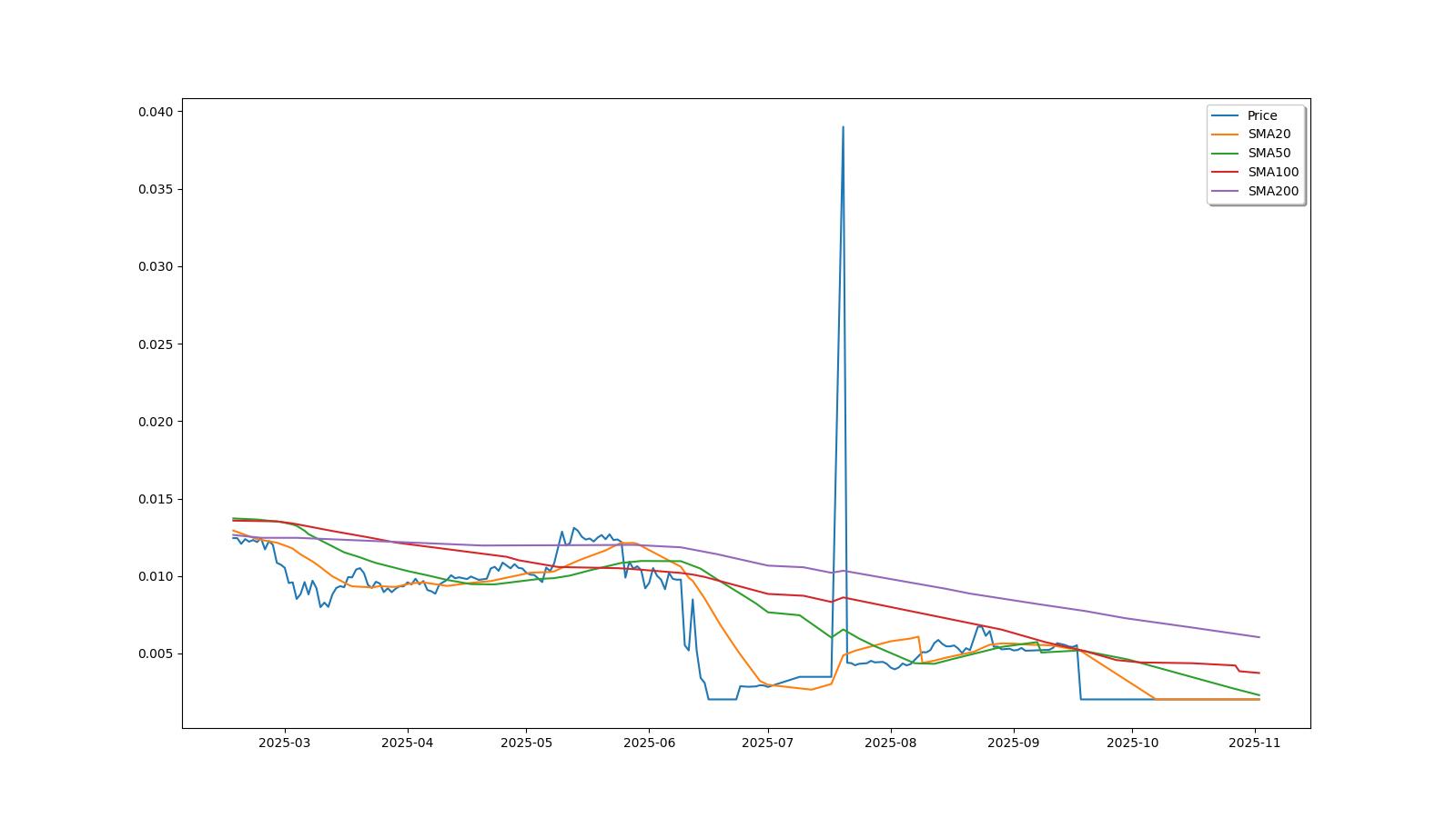 Sienna [ERC-20] Simple Moving Averages