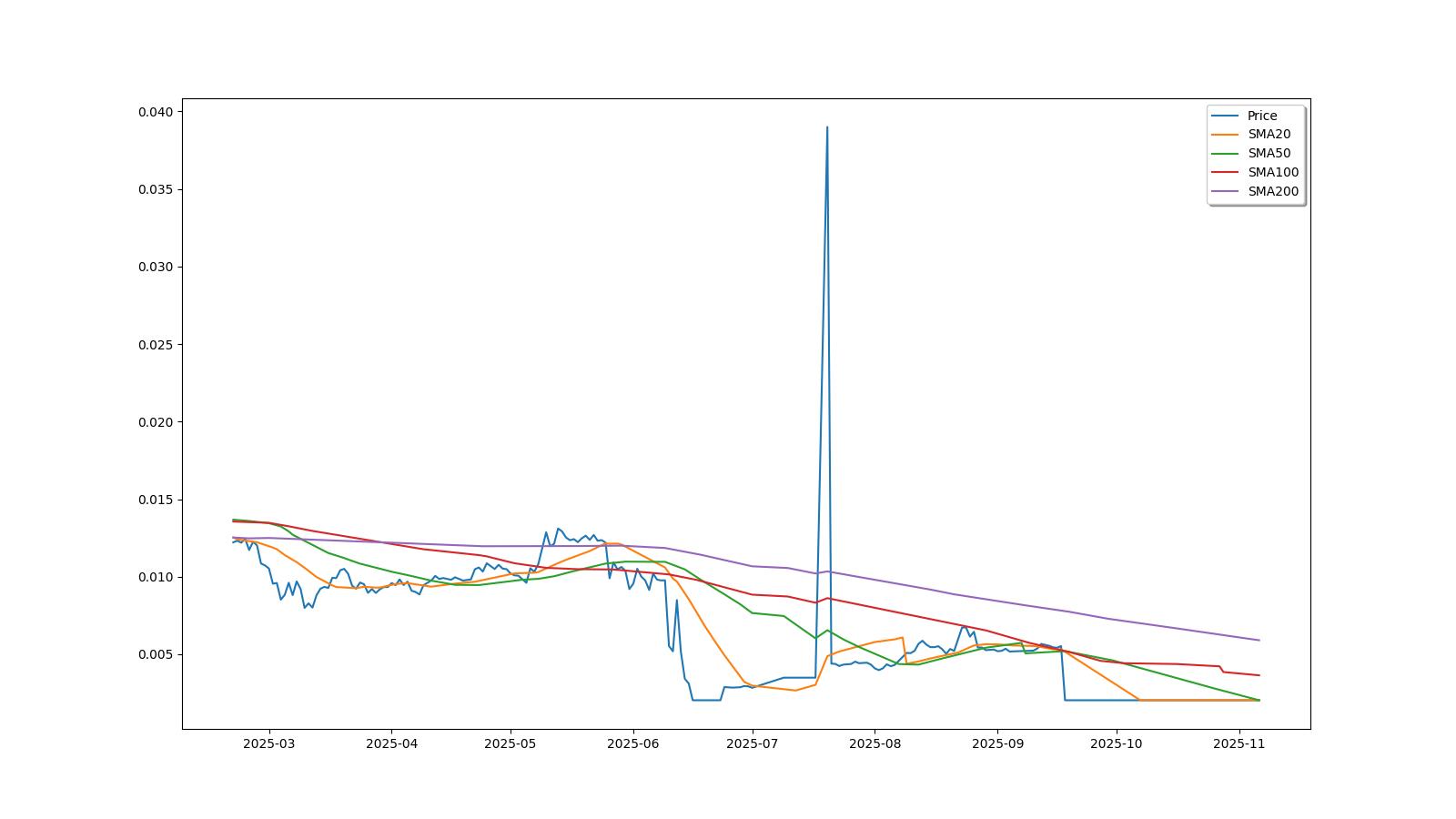Sienna [ERC-20] Simple Moving Averages