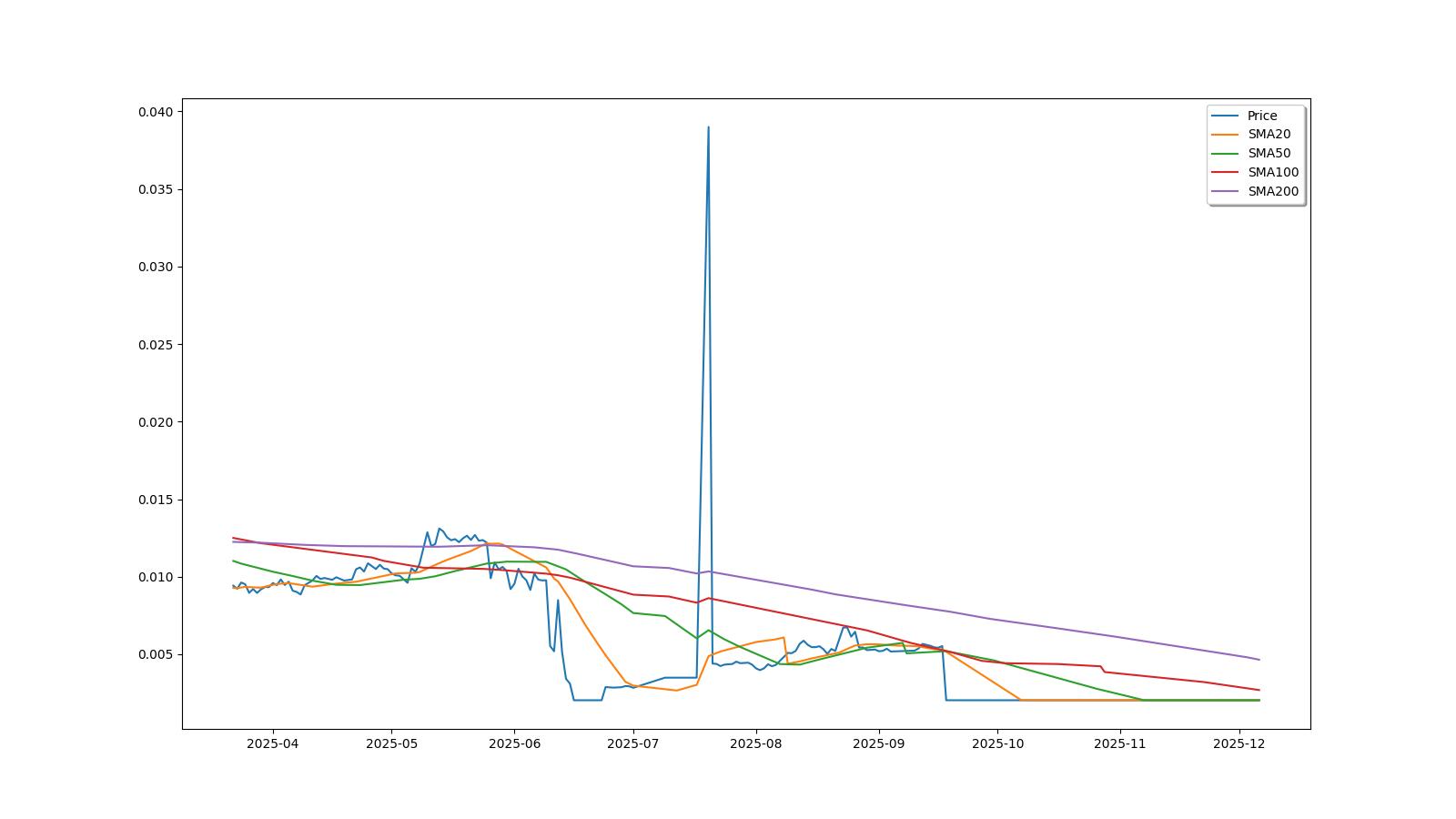 Sienna [ERC-20] Simple Moving Averages