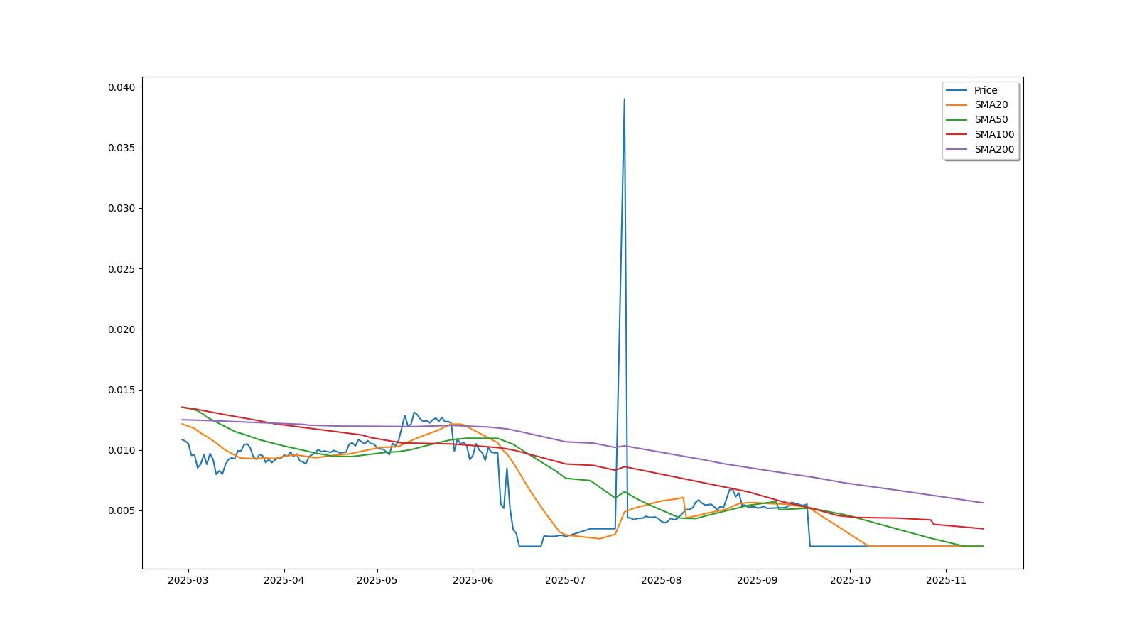 Sienna [ERC-20] Simple Moving Averages