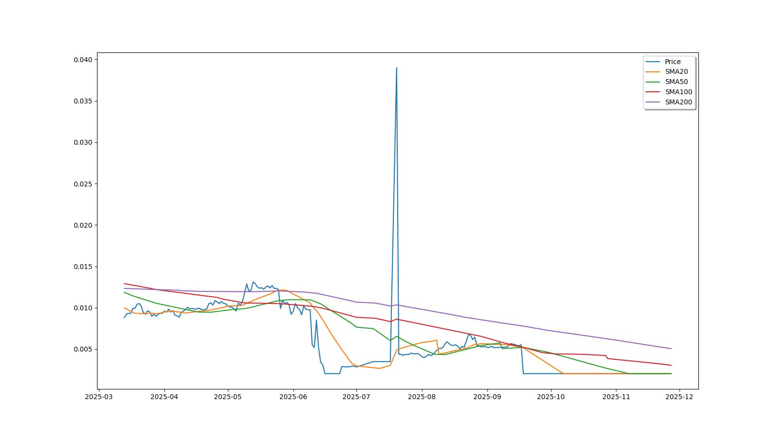 Sienna [ERC-20] Simple Moving Averages