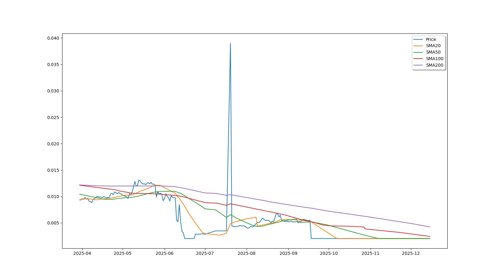 Sienna [ERC-20] Simple Moving Averages