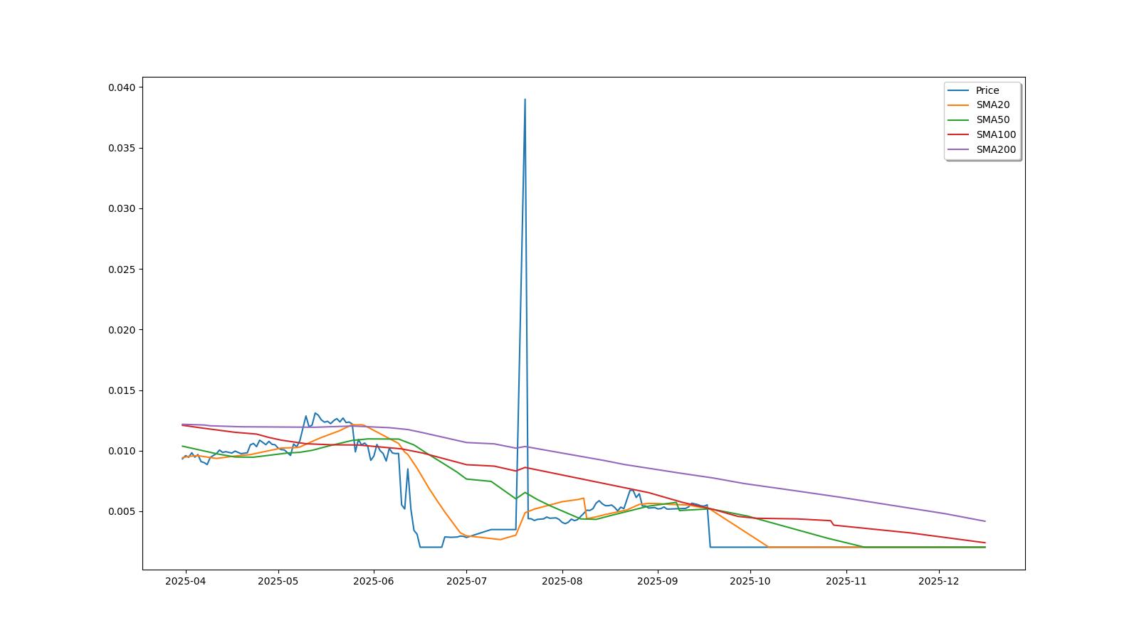 Sienna [ERC-20] Simple Moving Averages