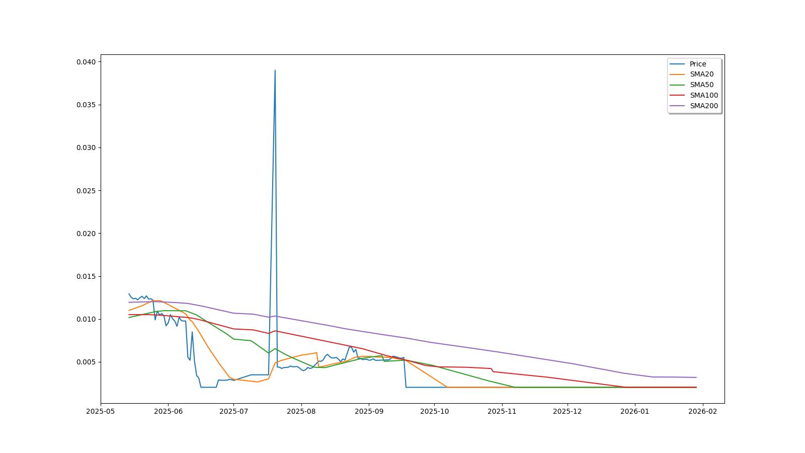 Sienna [ERC-20] Simple Moving Averages