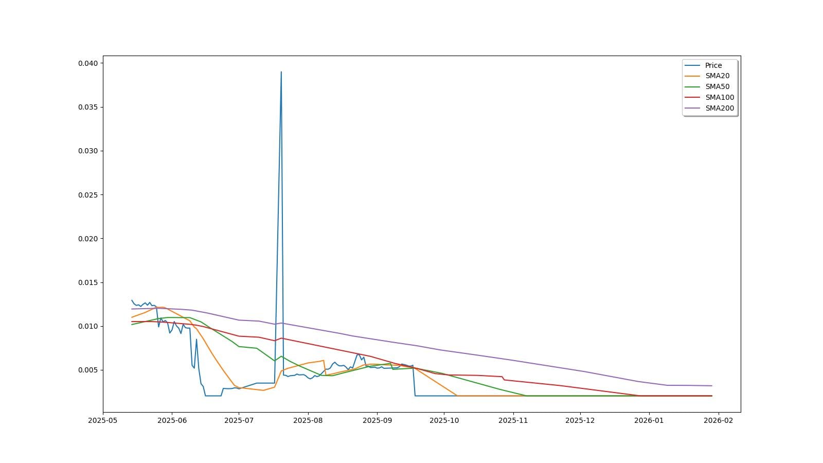 Sienna [ERC-20] Simple Moving Averages