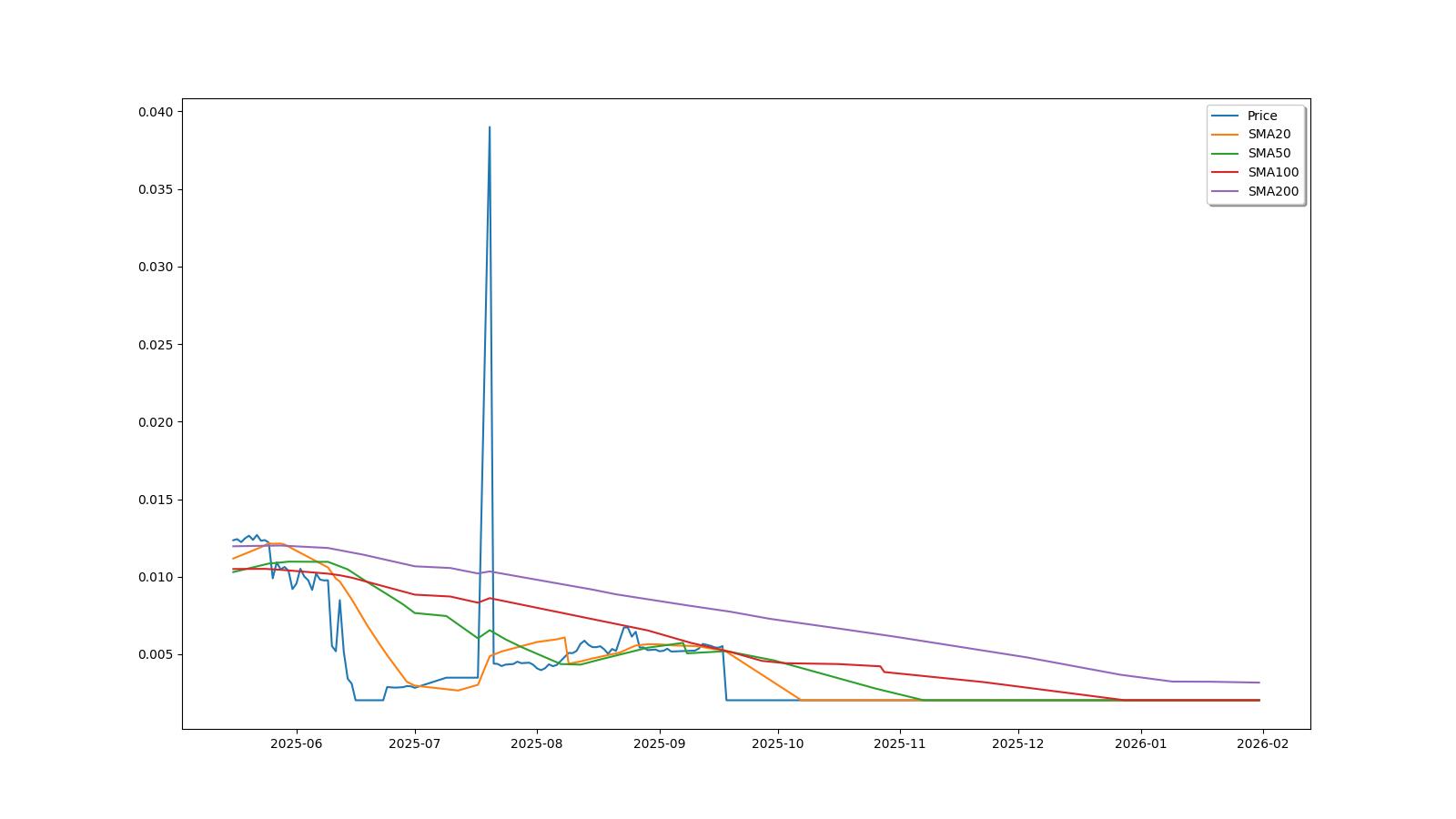 Sienna [ERC-20] Simple Moving Averages