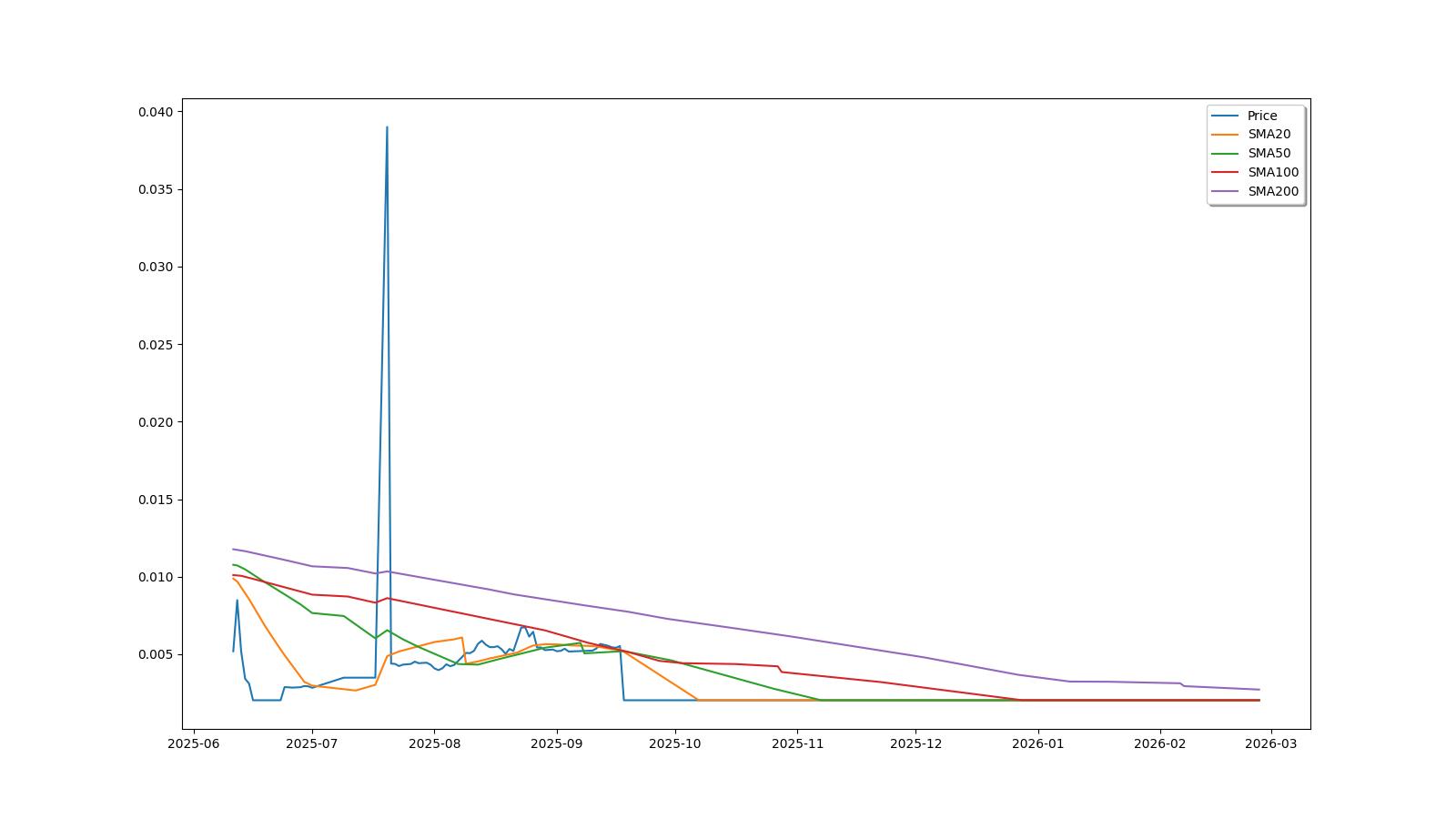 Sienna [ERC-20] Simple Moving Averages