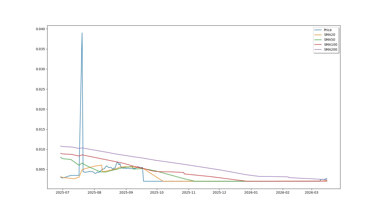 Sienna [ERC-20] Simple Moving Averages