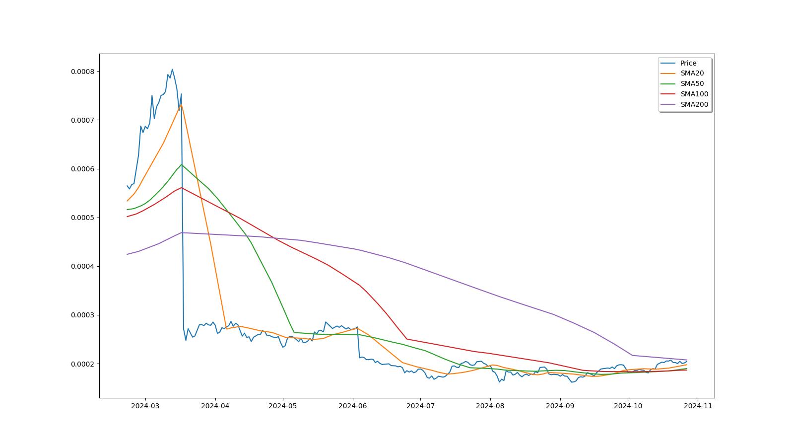 Sierracoin Simple Moving Averages