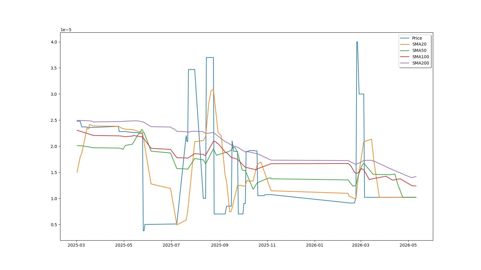 Sif Simple Moving Averages
