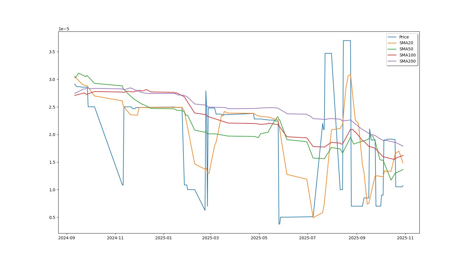 Sif Simple Moving Averages