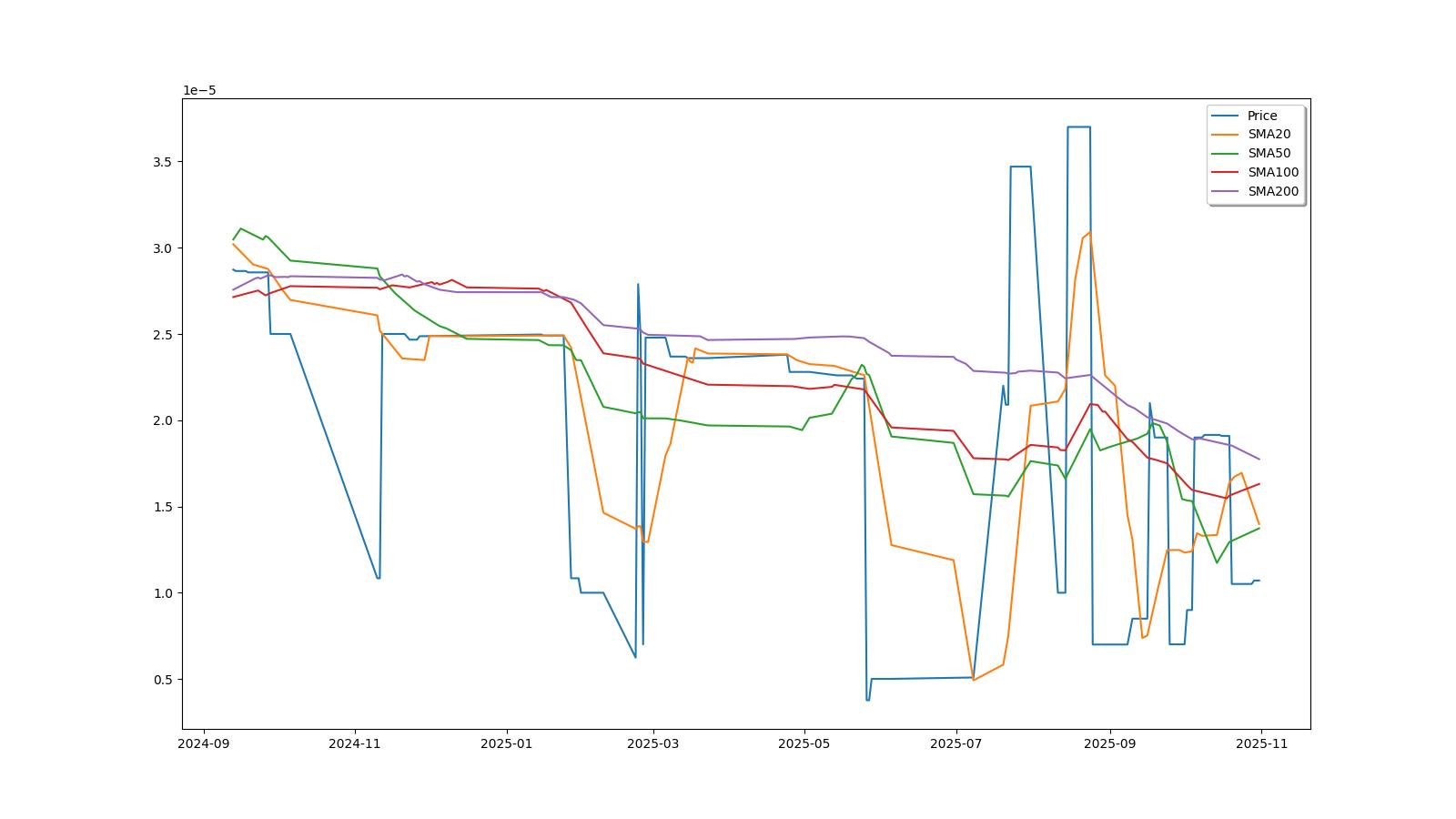 Sif Simple Moving Averages