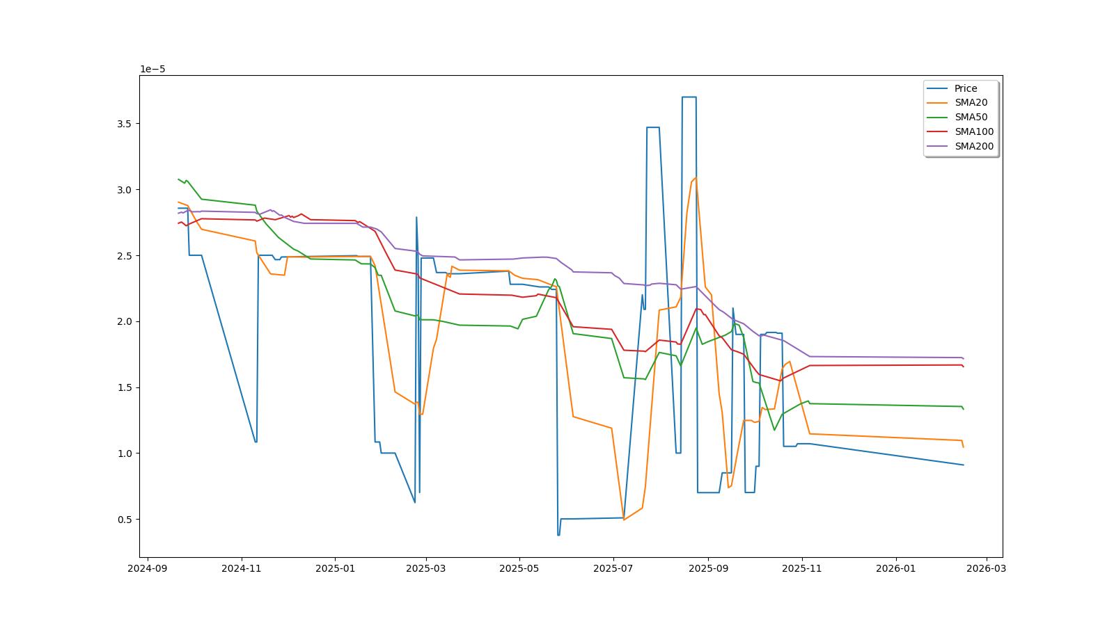 Sif Simple Moving Averages