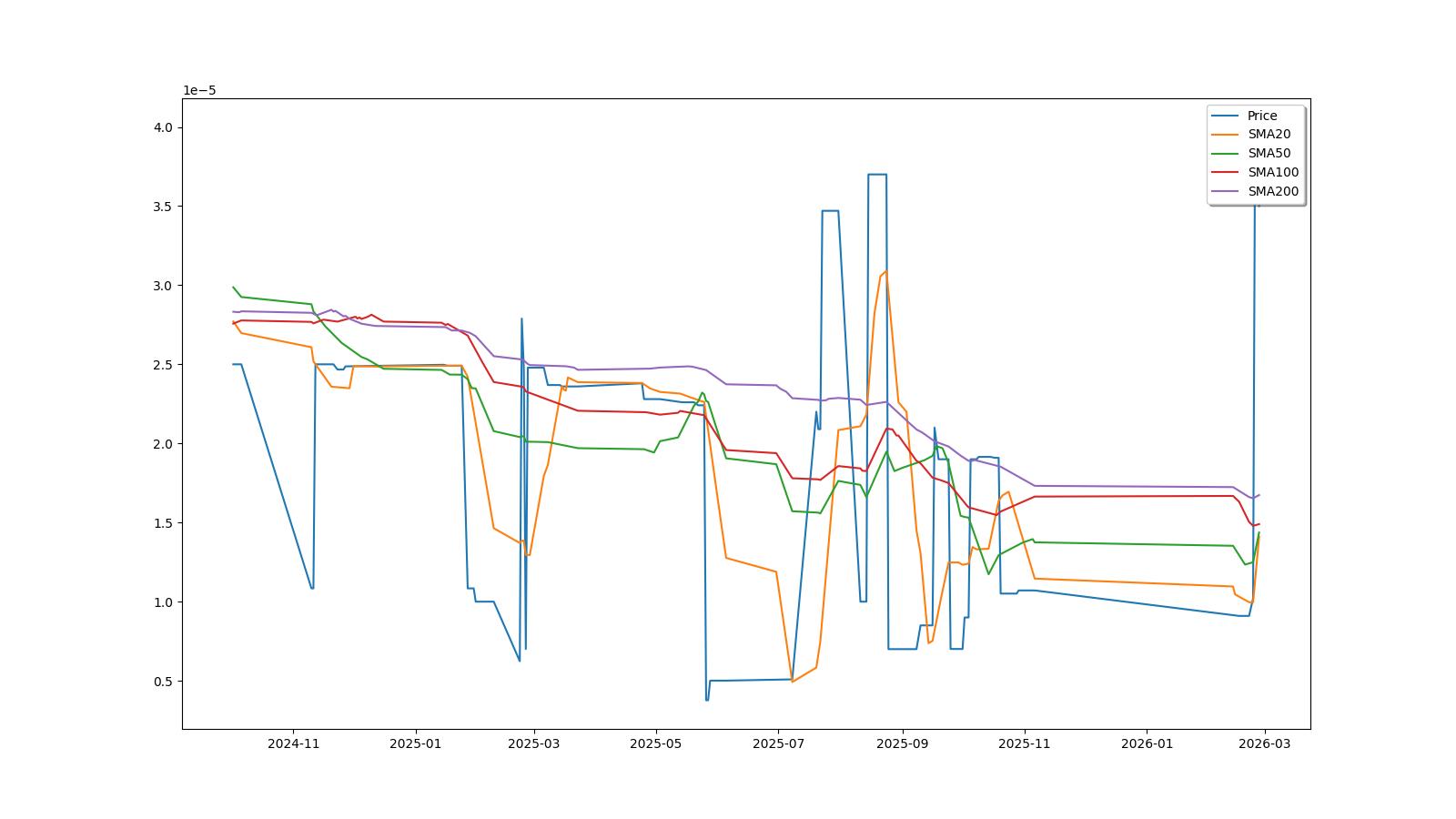 Sif Simple Moving Averages