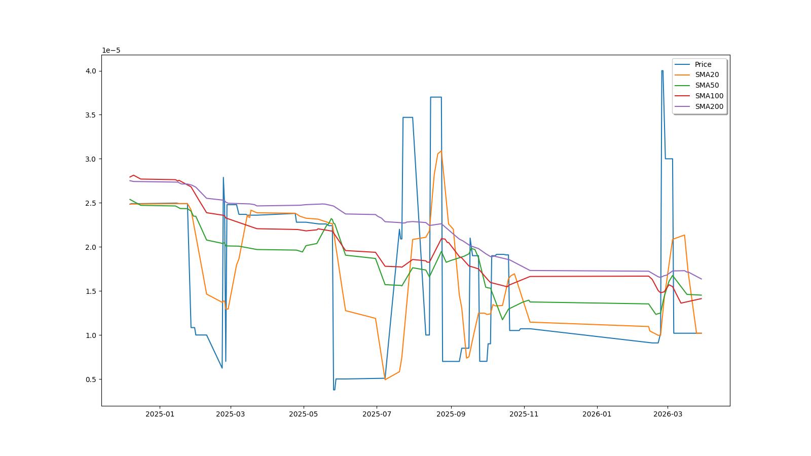 Sif Simple Moving Averages