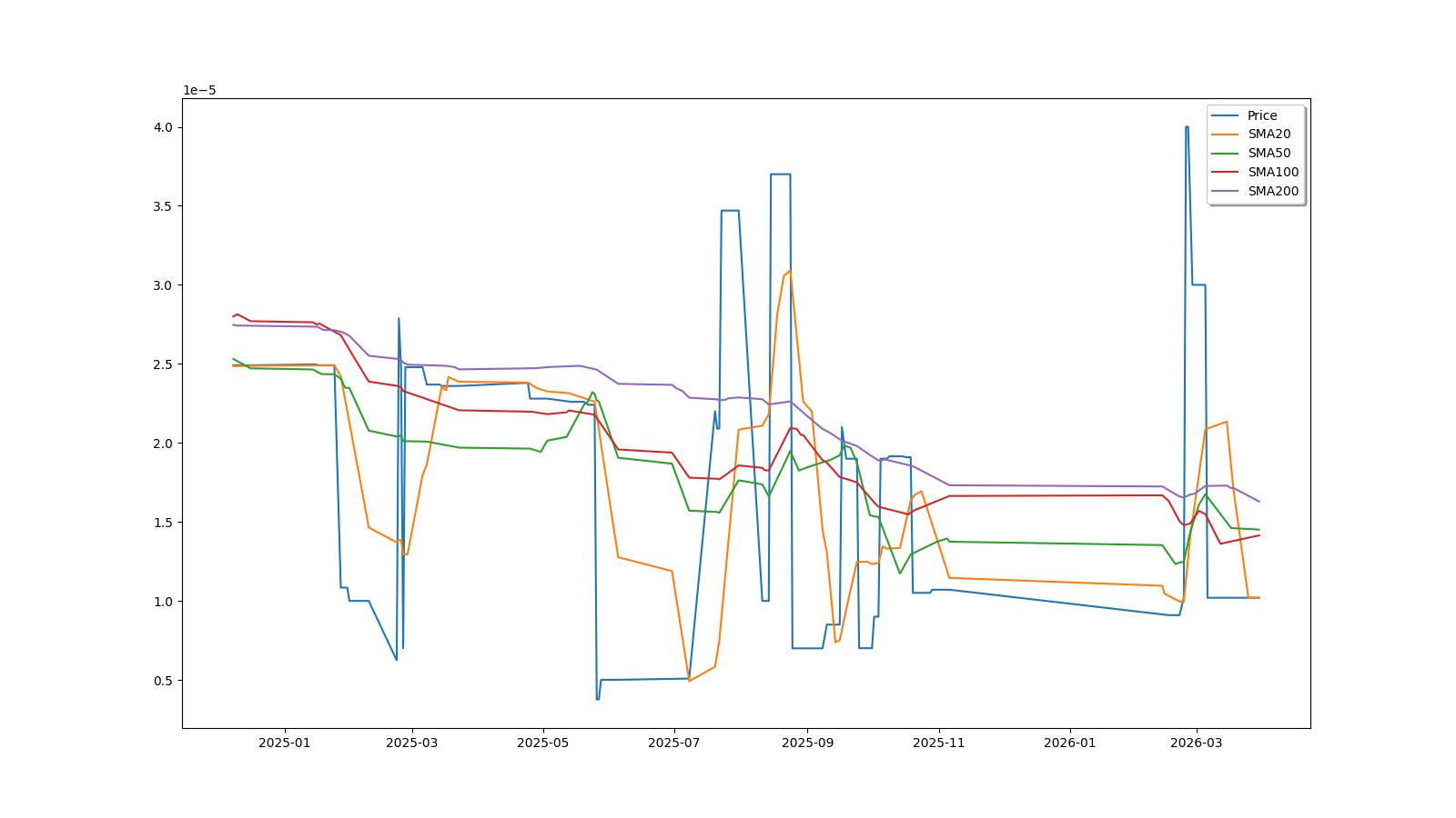 Sif Simple Moving Averages