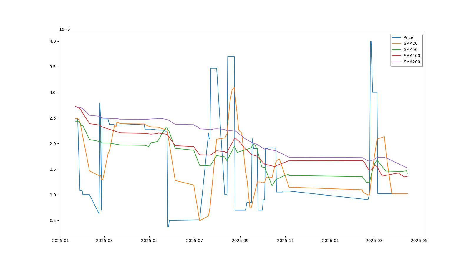 Sif Simple Moving Averages