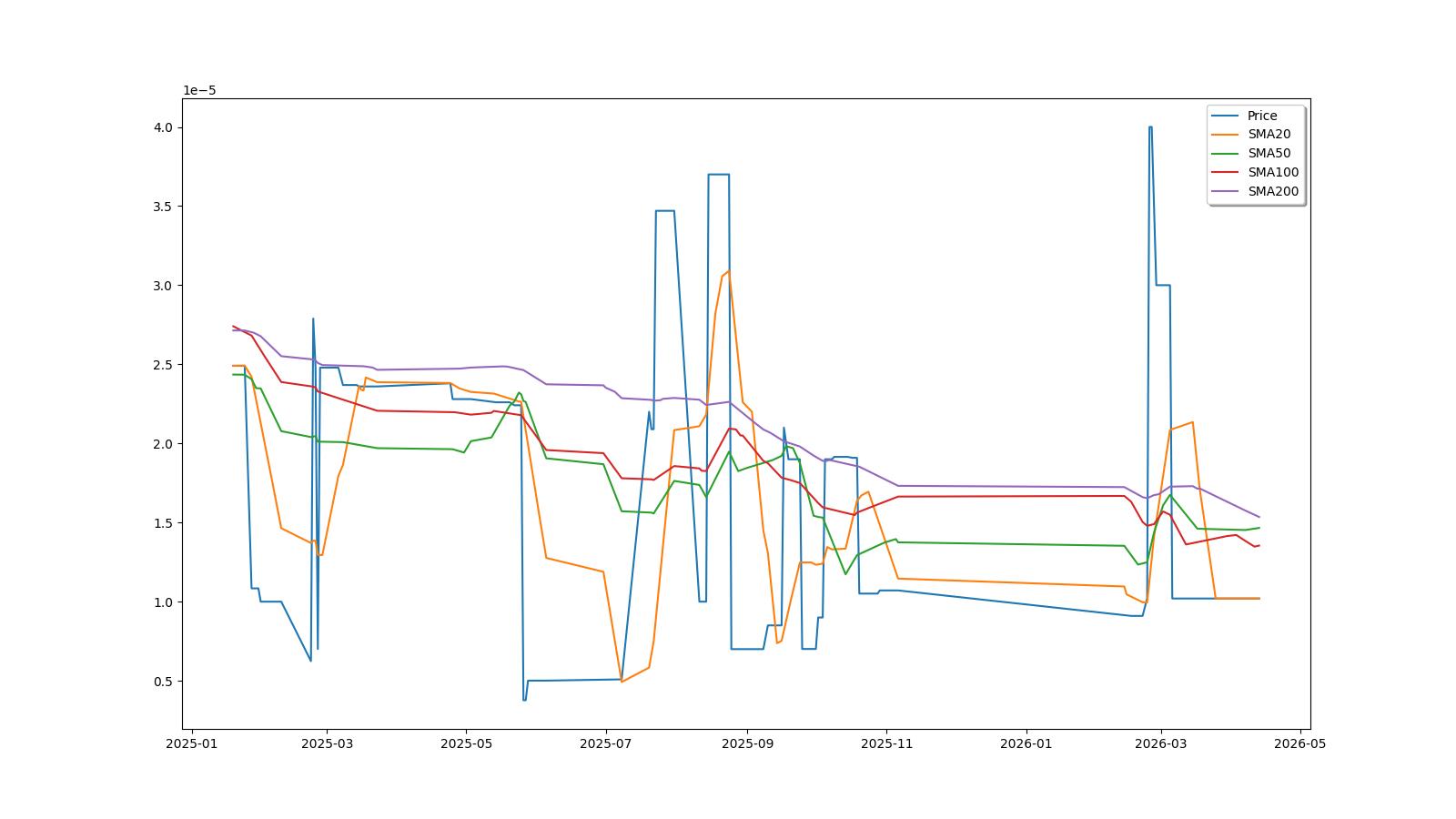 Sif Simple Moving Averages