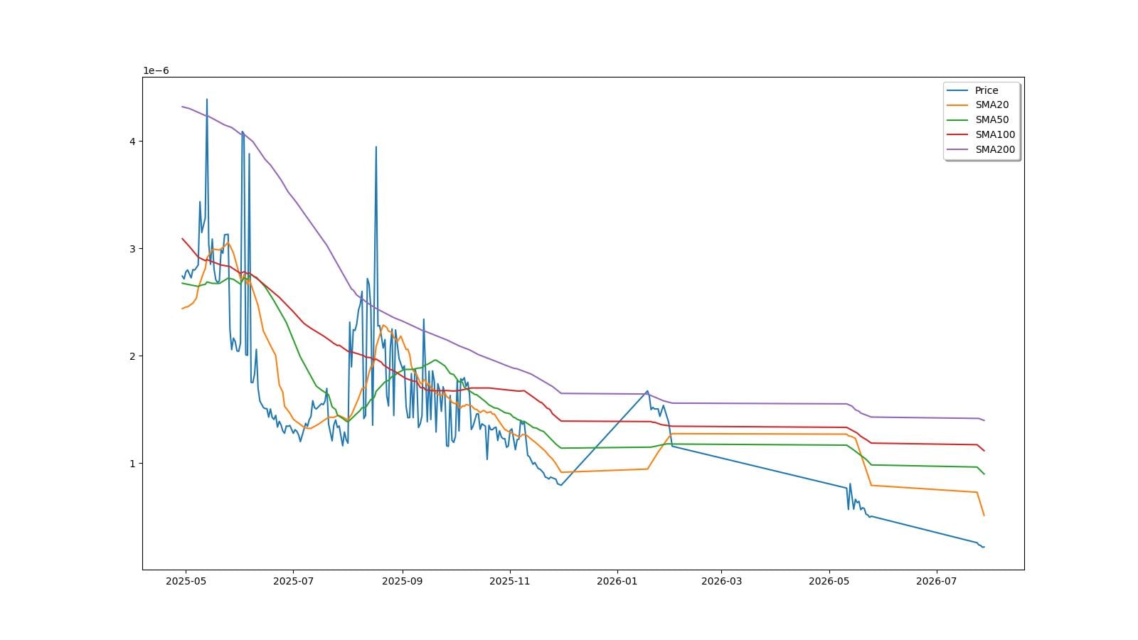 Sifchain Simple Moving Averages