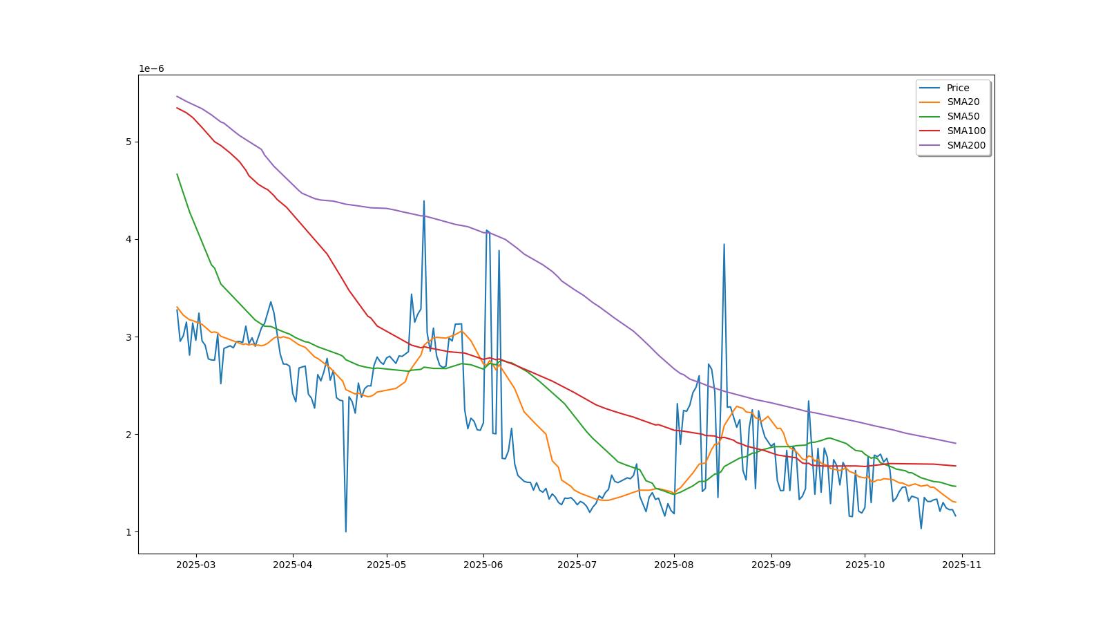 Sifchain Simple Moving Averages