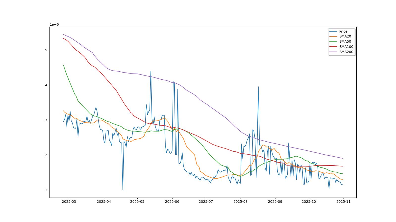 Sifchain Simple Moving Averages