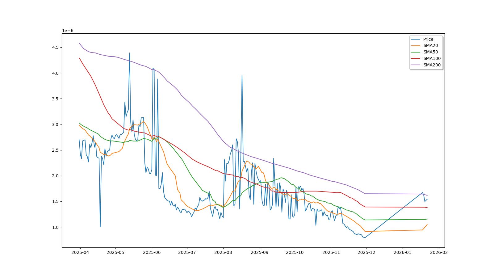 Sifchain Simple Moving Averages
