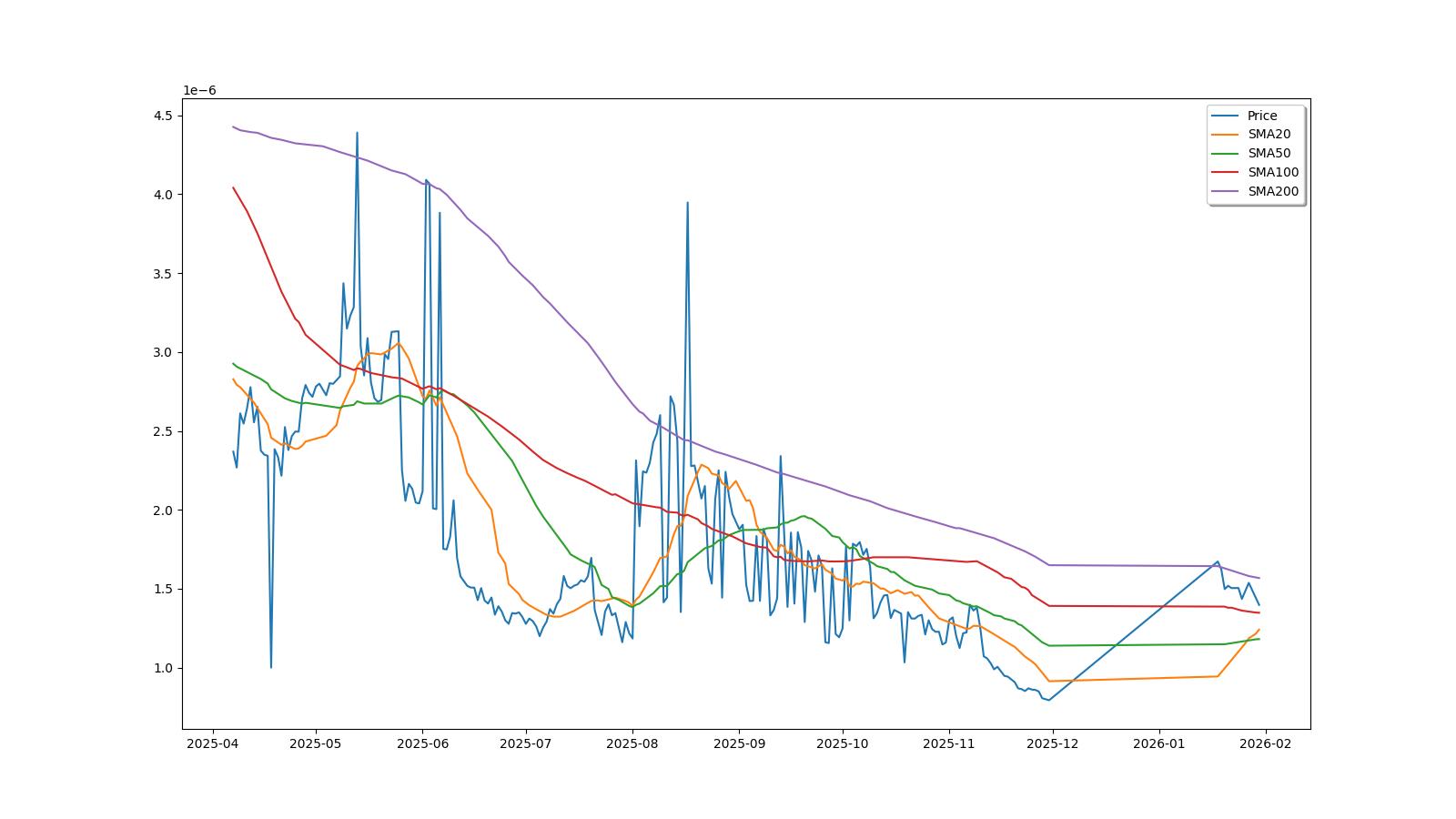 Sifchain Simple Moving Averages