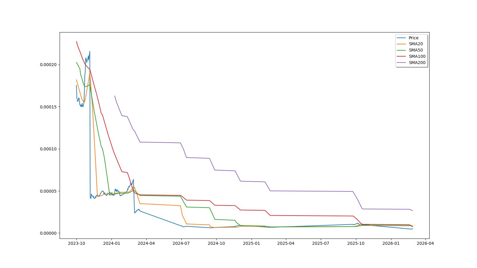 Sigil Finance Simple Moving Averages
