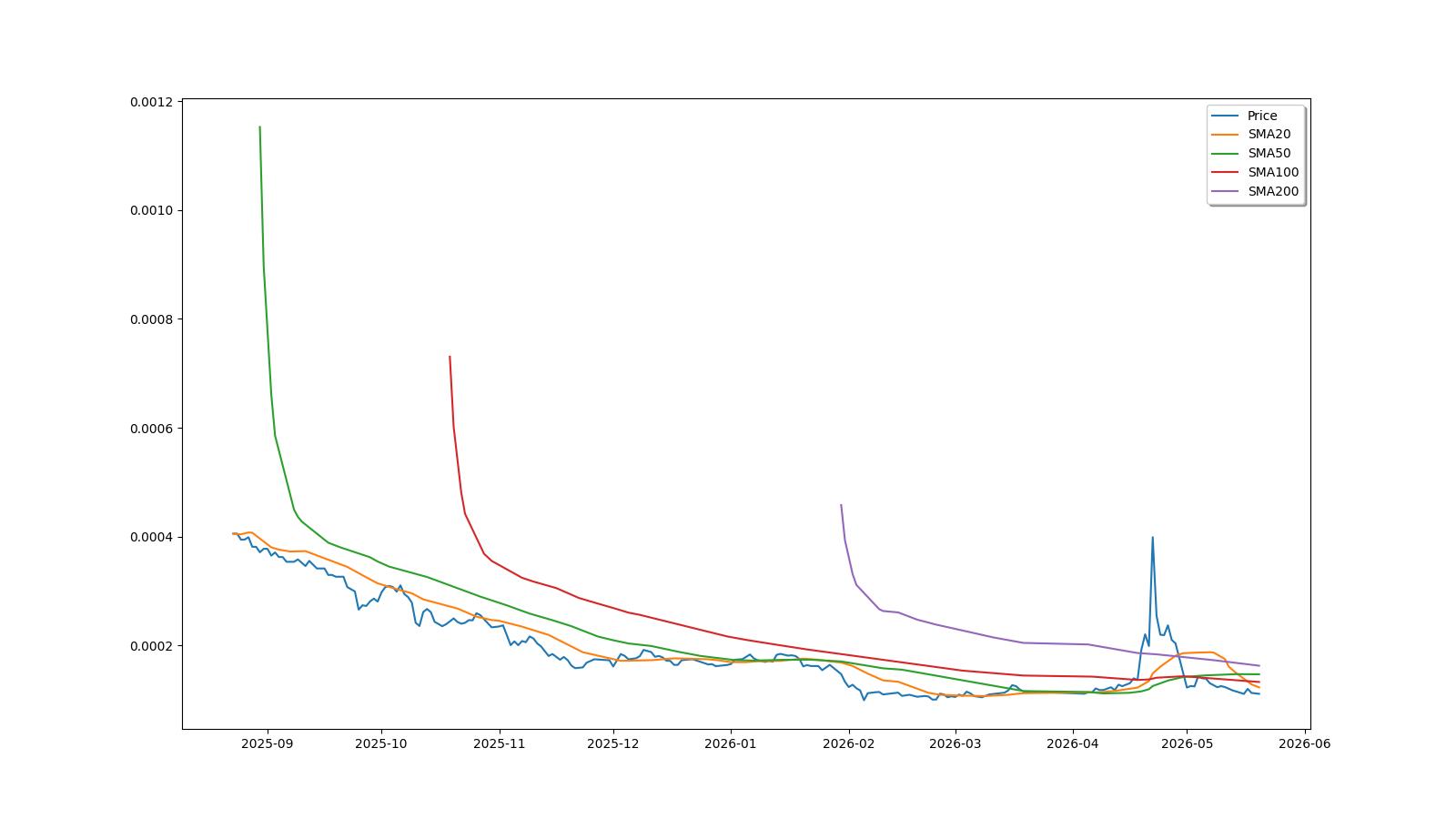 ∑ Simple Moving Averages