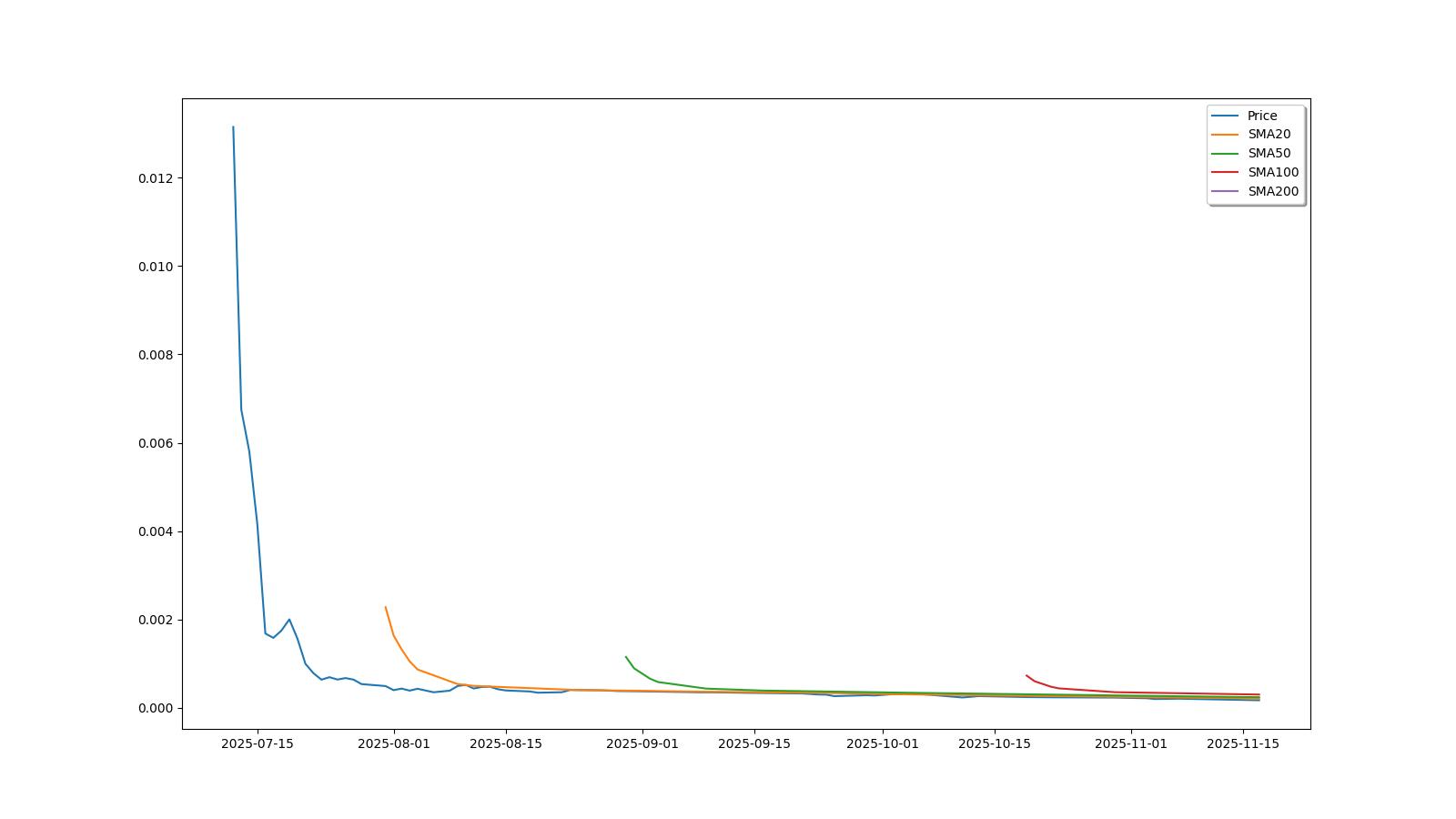 ∑ Simple Moving Averages
