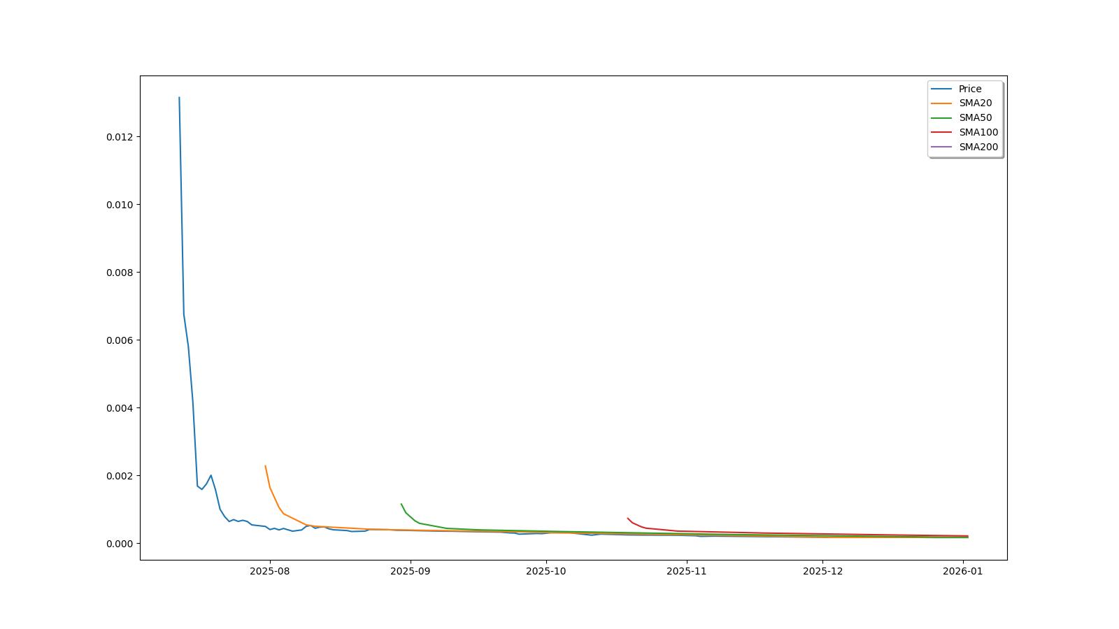 ∑ Simple Moving Averages
