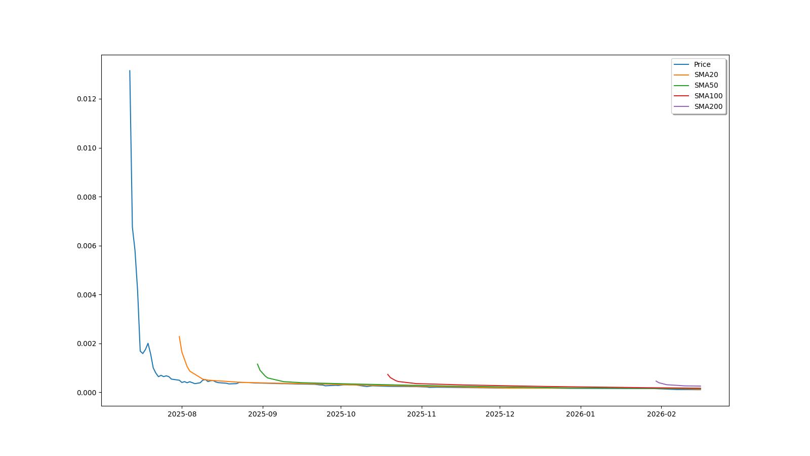 ∑ Simple Moving Averages