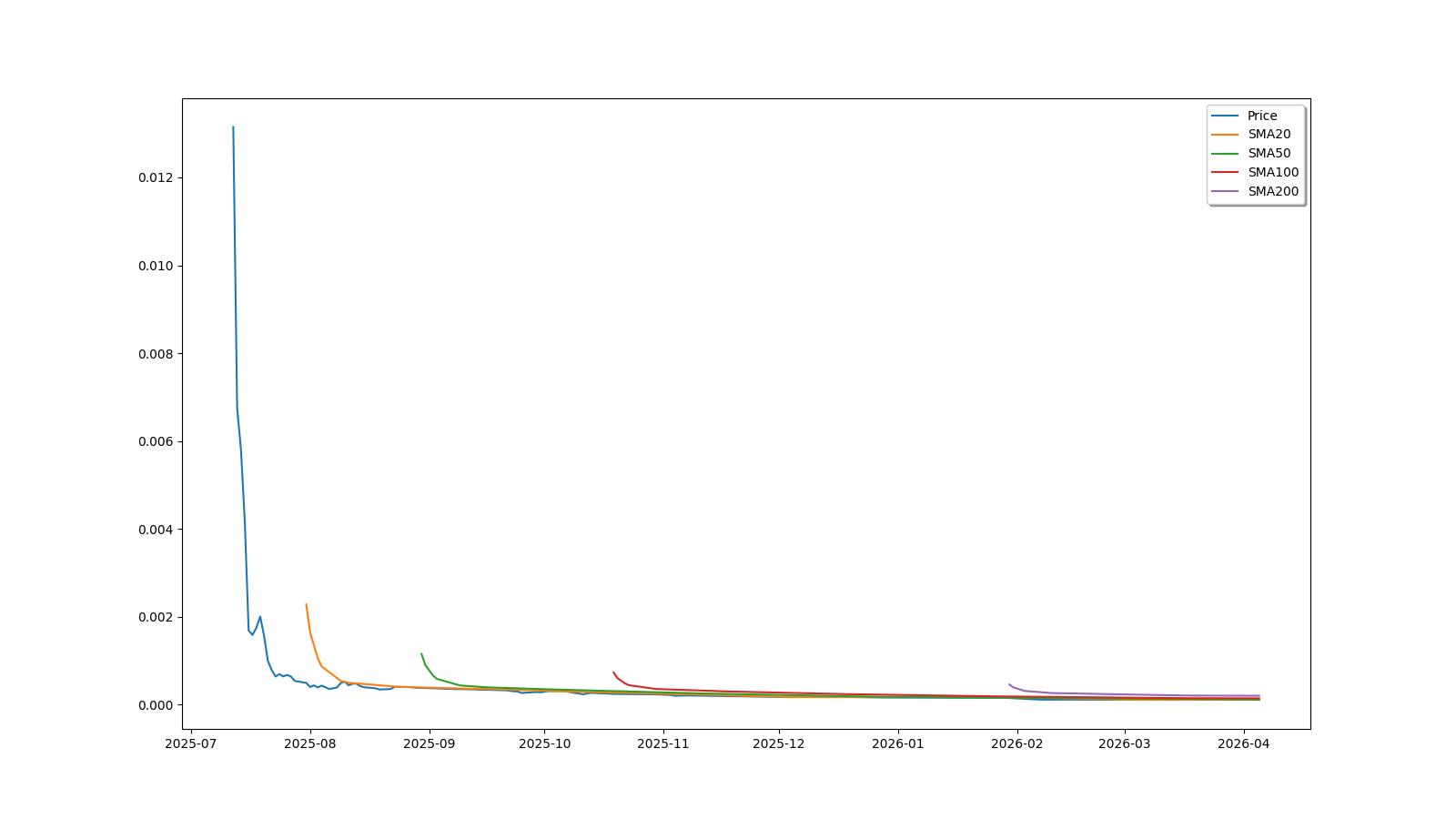 ∑ Simple Moving Averages