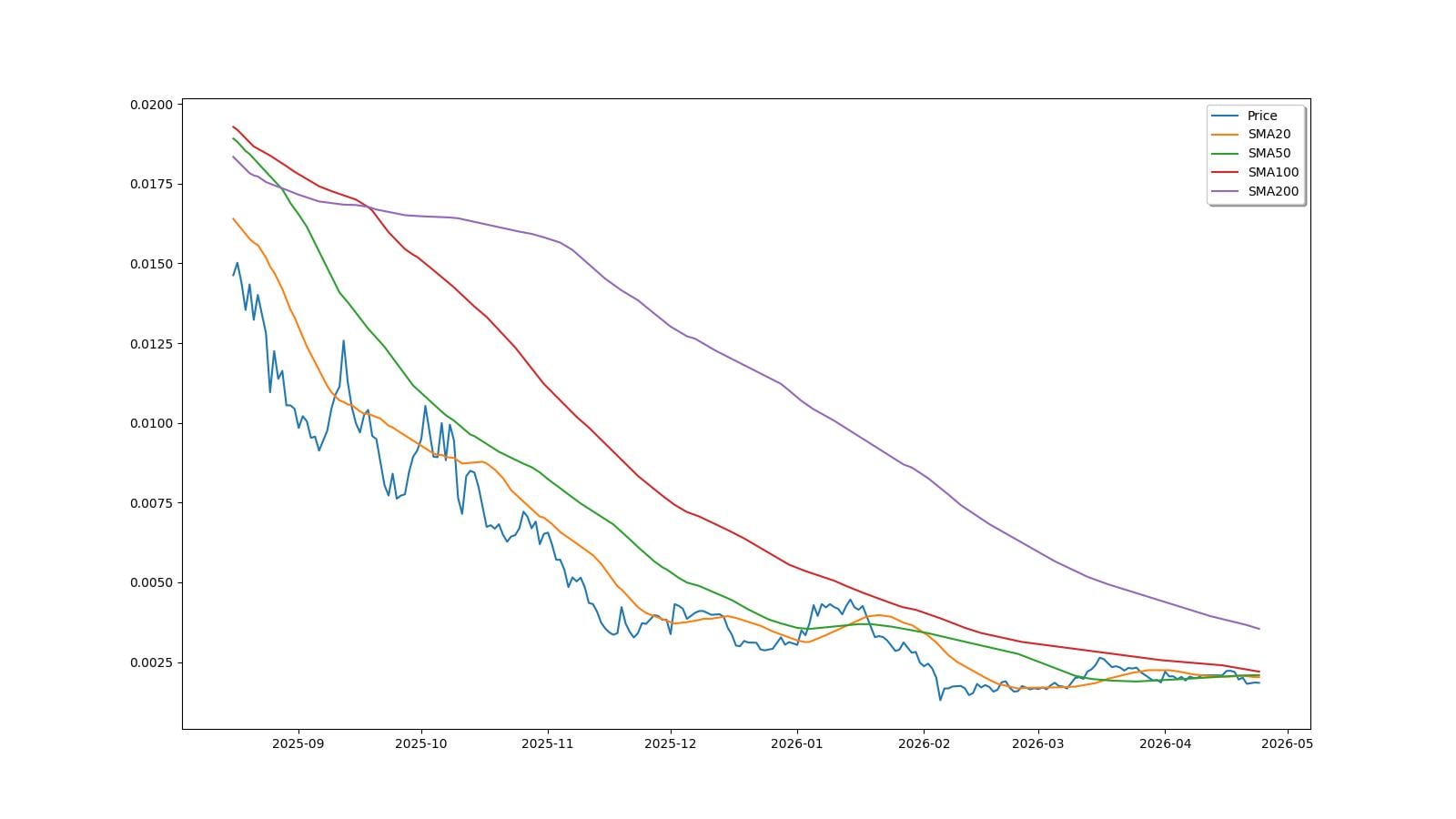 Sigma Simple Moving Averages