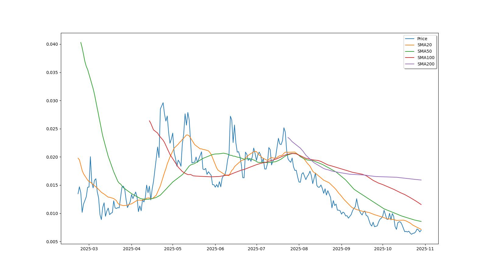 Sigma Simple Moving Averages