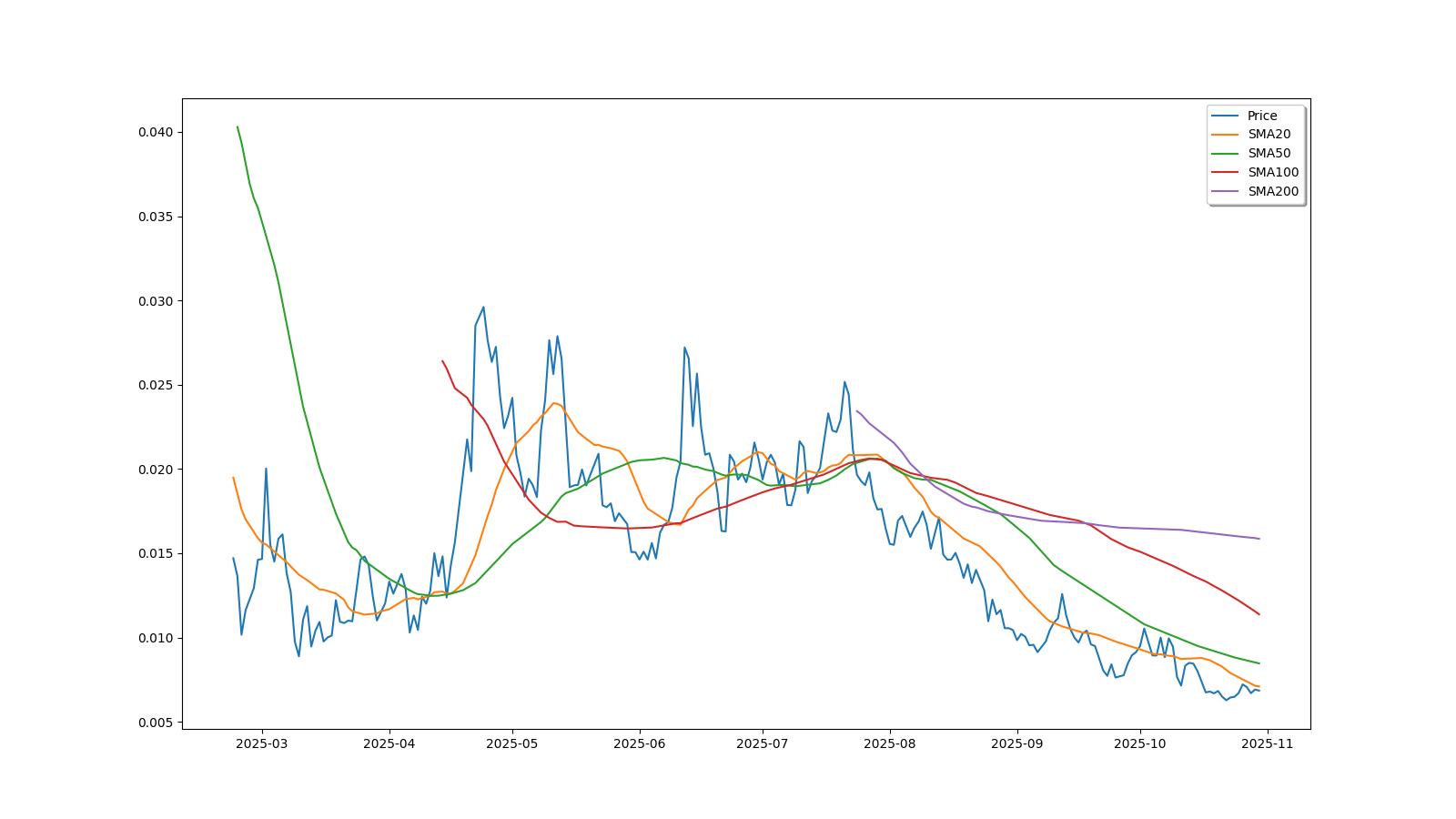 Sigma Simple Moving Averages